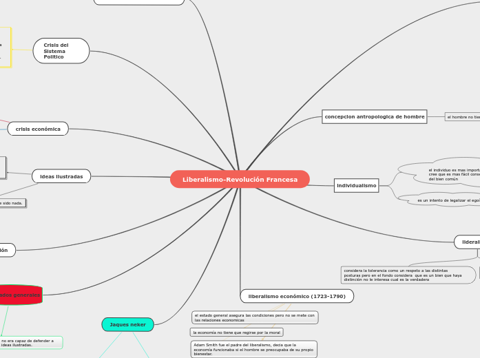 Liberalismo-Revolución Francesa - Mind Map